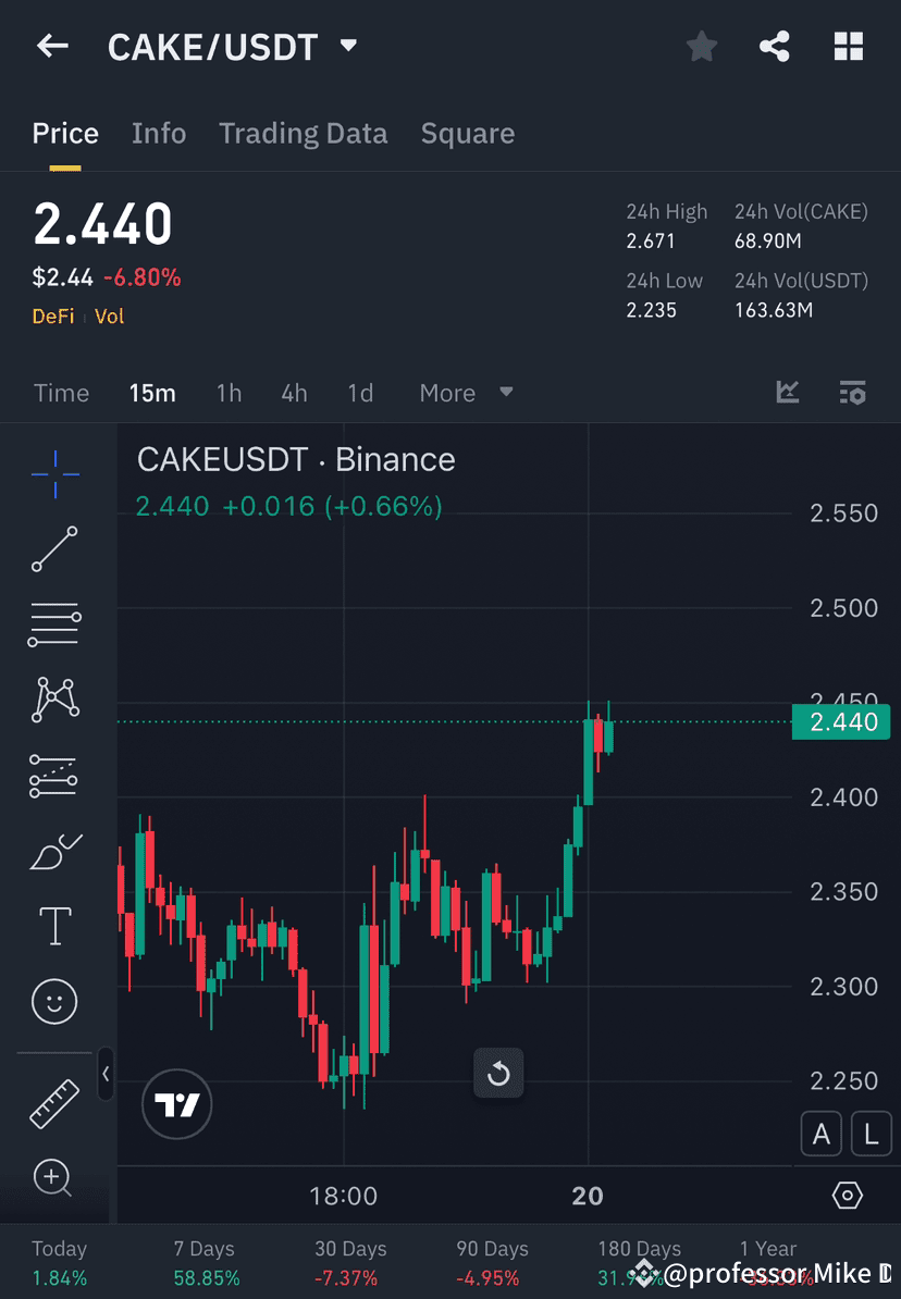 $CAKE /USDT – Strong Breakout in Progress! 🔥💯 $CAKE /USDT | professor Mike 1 on Binance Square