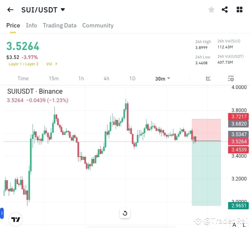 $SUI /USDT Trading Update 📉 Current Price: $3.5264 (-1.2 | Trader Rai on Binance Square