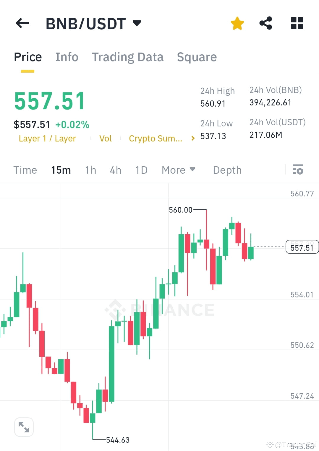 🚀 $BNB Holding Strong at $557! 🚀 💰 Current Price: $557. | Trader Rai on Binance Square