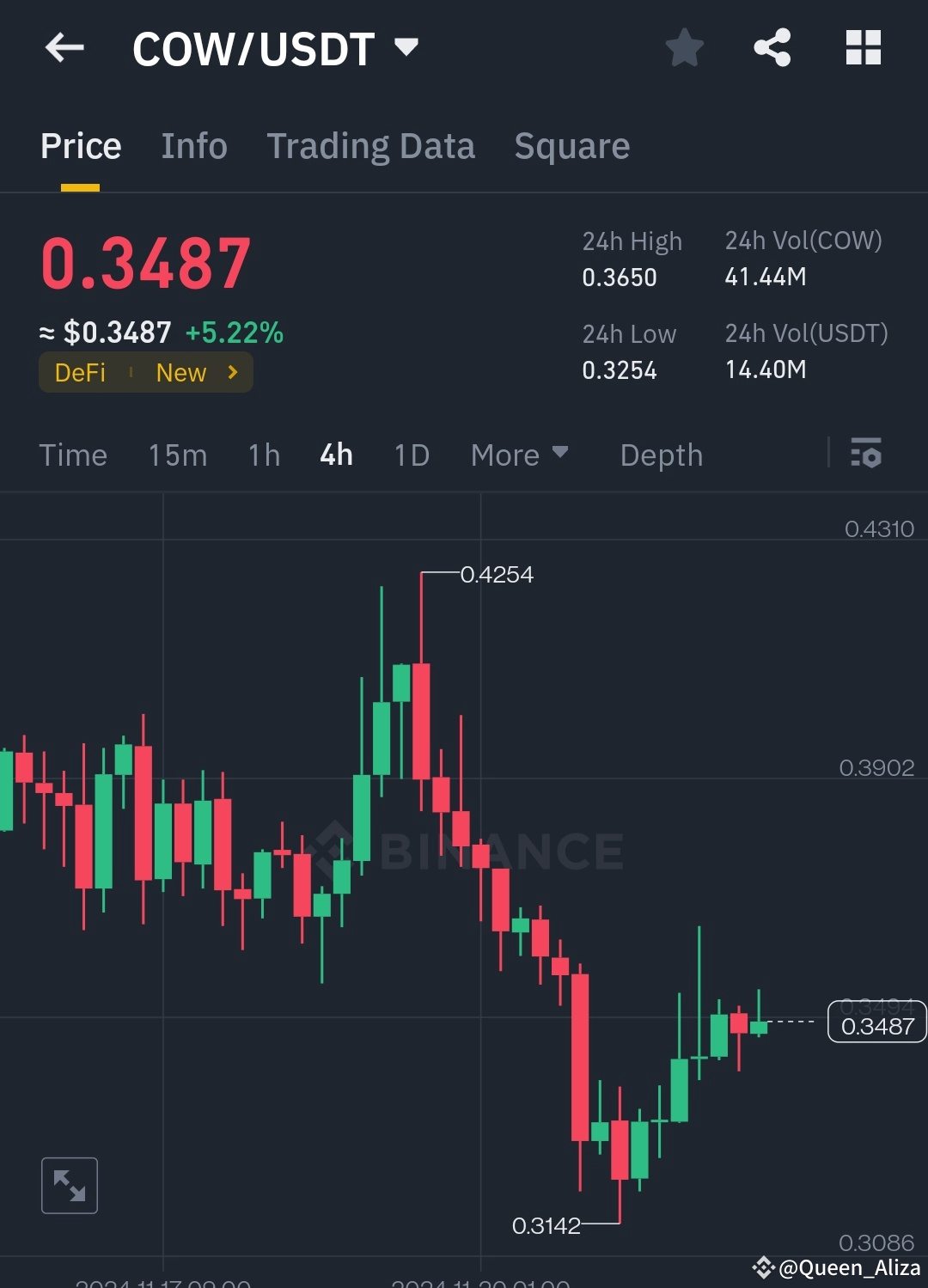 $COW $COW COW/USD Market Update: Key A | AlphaAnalyst on Binance Square