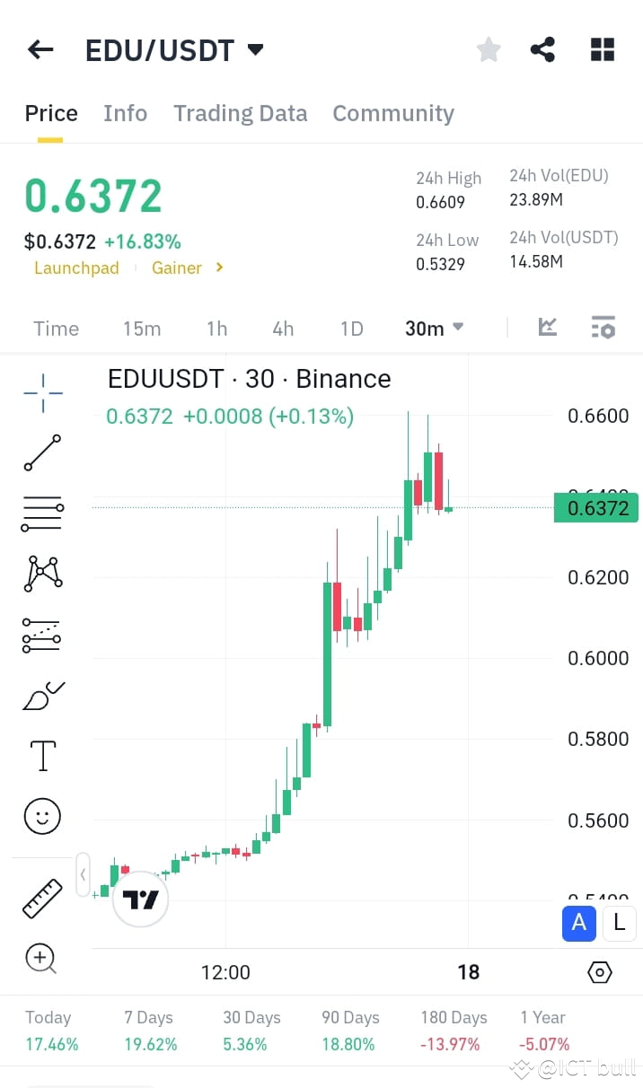 $EDU /USDT Trading Signal - Bullish Surge on the Horizon! M | ICT bull on Binance Square