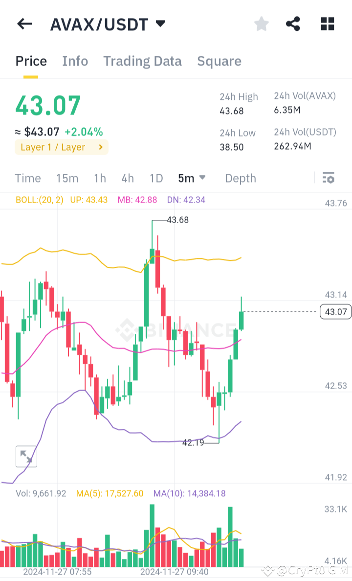 🚀 $AVAX /USDT Technical Analysis – November 27, 2024 💵 | CryPt0 G M on Binance Square