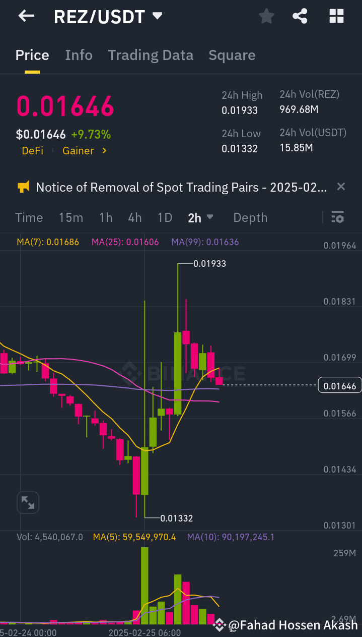 $REZ /USDT Bearish Signal! 🔻 REZ showing weakness—Furth | Trade Nova on Binance Square