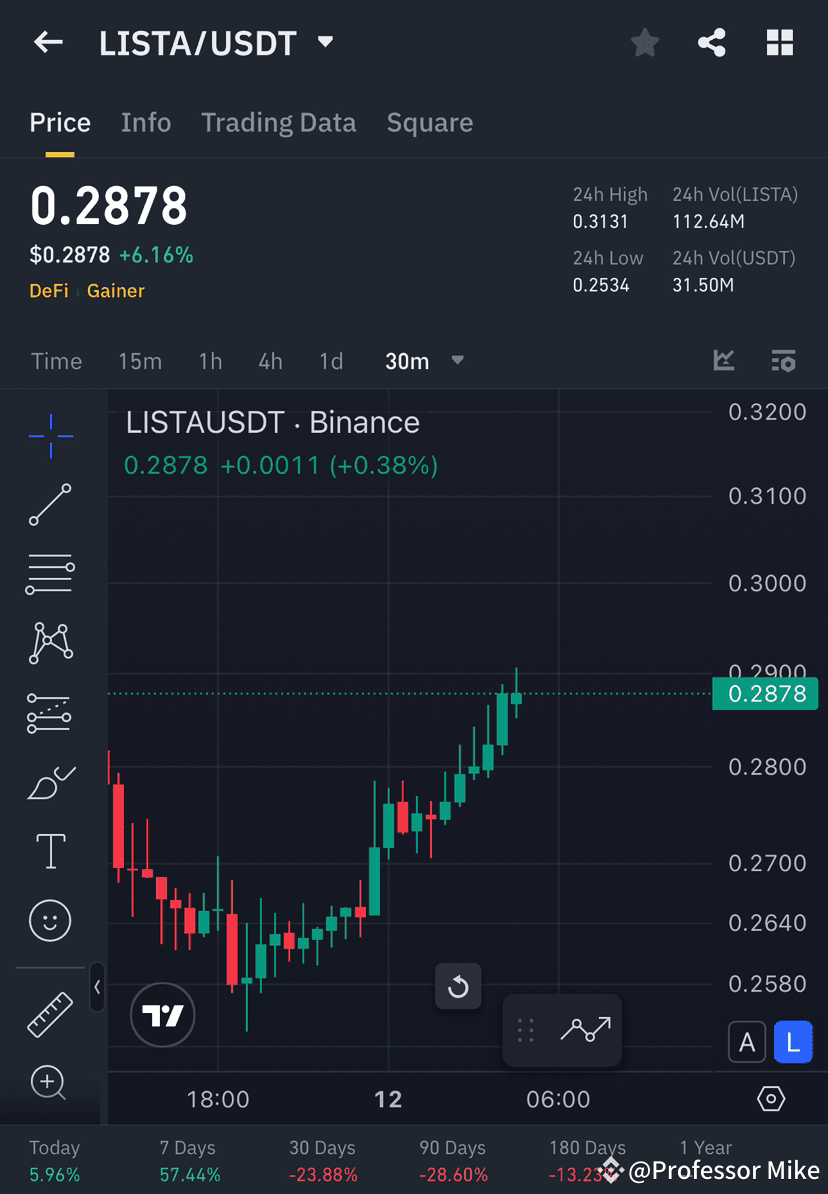 $LISTA /USDT – BULL RUN ALERT! 🔥💯 Momentum is building, a | Professor Mike on Binance Square