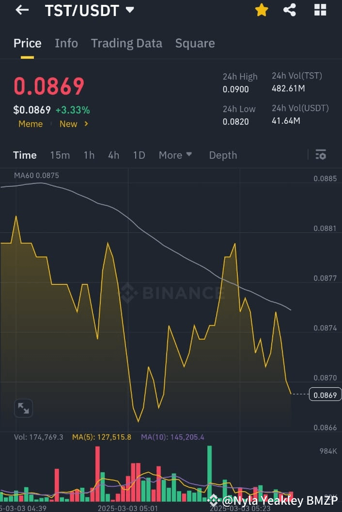 $TST /USDT. Here’s a summary based on the data you provided | Nyla Yeakley BMZP on Binance Square
