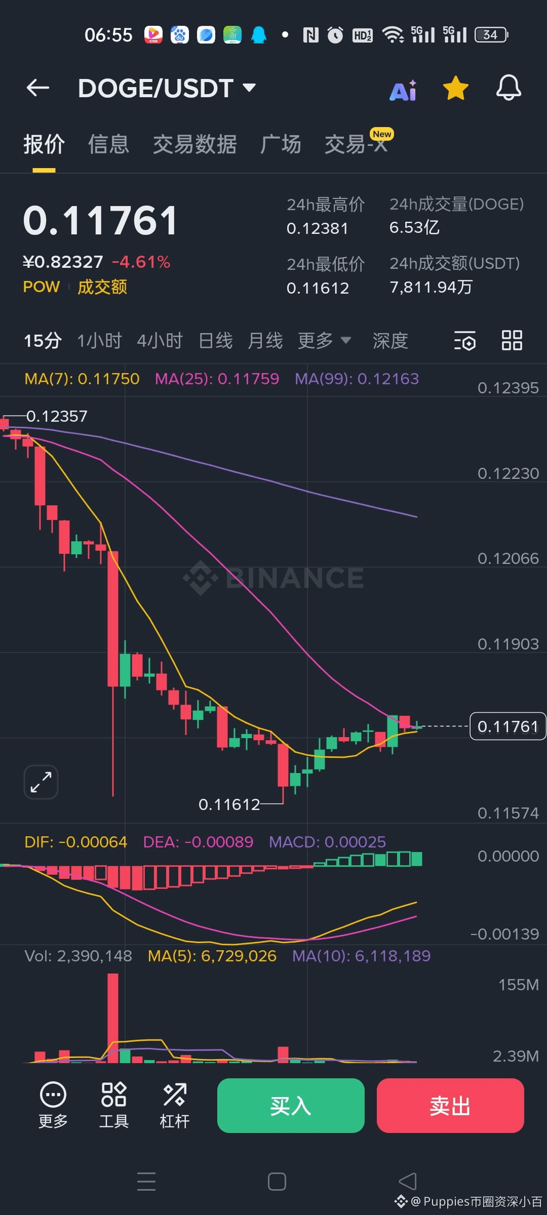 $DOGE Oh my! Woke up this morning, and it’s another drop! | Puppies ...