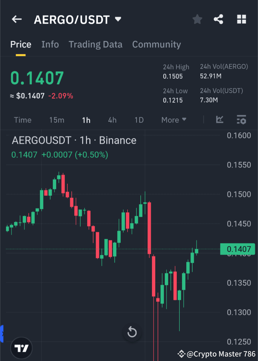 $AERGO 🚀 AERGO/USDT Technical Analysis: Can $0.1407 Ignit | Crypto Master 786 on Binance Square