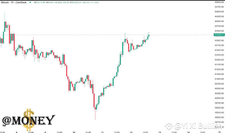 Bitcoin Analysis Update: Next 3 Targets 🎯 Bitcoin is eyein | Yi Xi Bullish on Binance Square