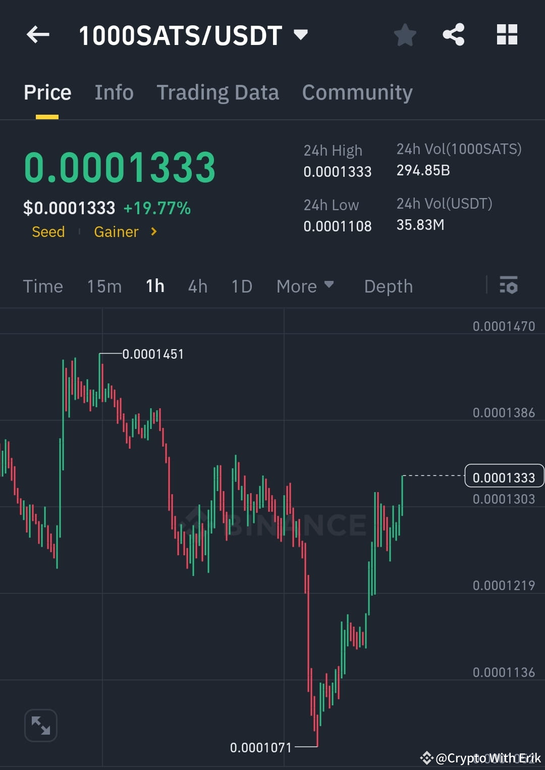 $1000SATS /USDT Trading Signal – Strong Bullish Momentum En | Crypto With Erik on Binance Square