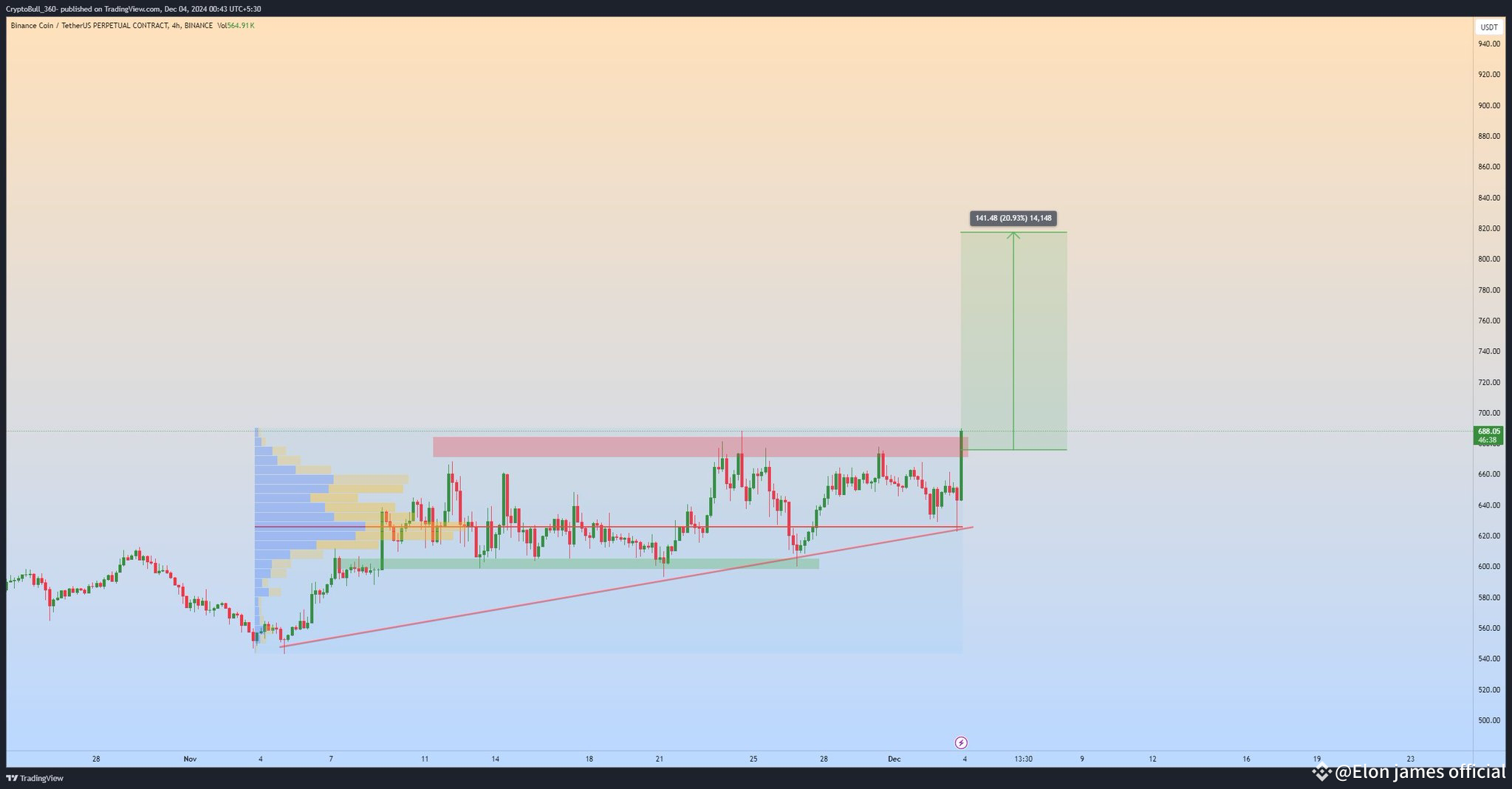 $BNB is poised for a significant breakout from the ascend | Elon james ...