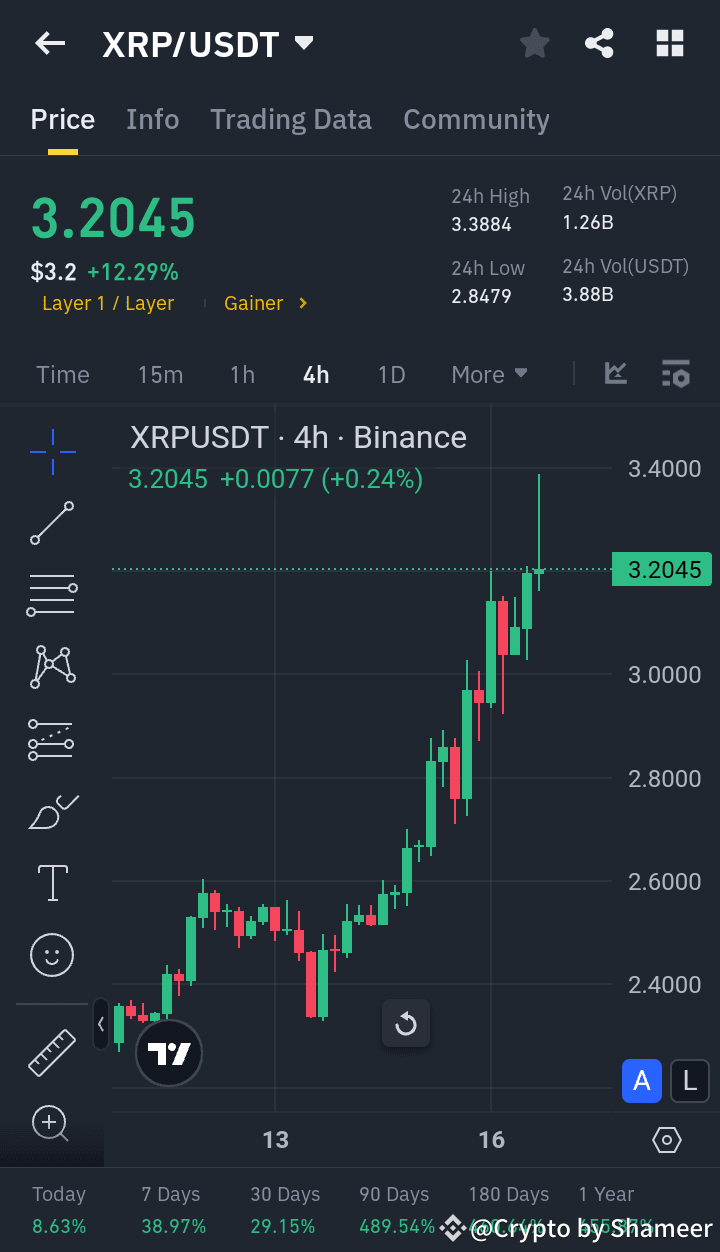 🚀$XRP / USDT - A Breakout in Progress! 🚀 $XRP has been s | Crypto by Shameer on Binance Square