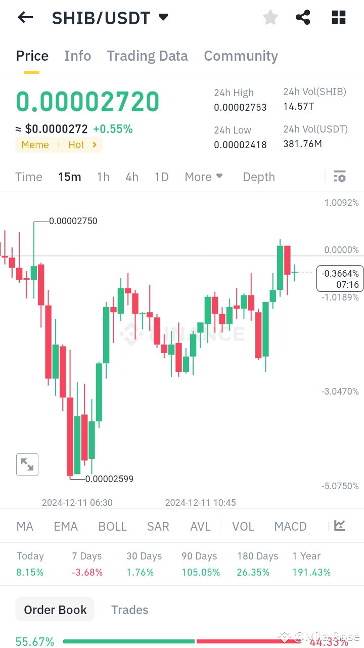 $SHIB /USDT Technical Analysis & Trade Strategy🔥🚀 Curre | Mila Rose on Binance Square