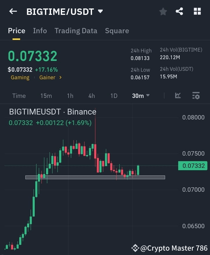 $BIGTIME /USDT – STRONG BOUNCE FROM DEMAND ZONE! 🔥🚀 Curren | Crypto Master 786 on Binance Square