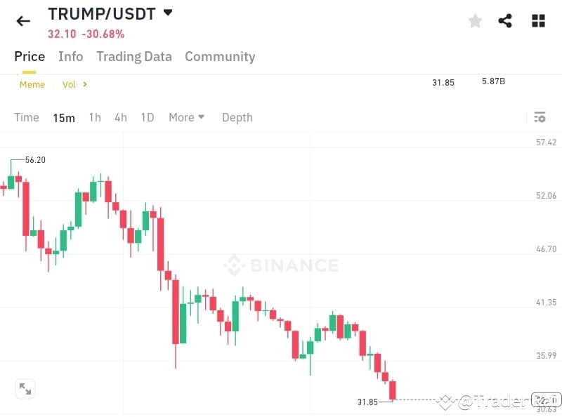 $TRUMP /USDT Trading Signal - Bearish Momentum Intensifies! | Trader Rai on Binance Square