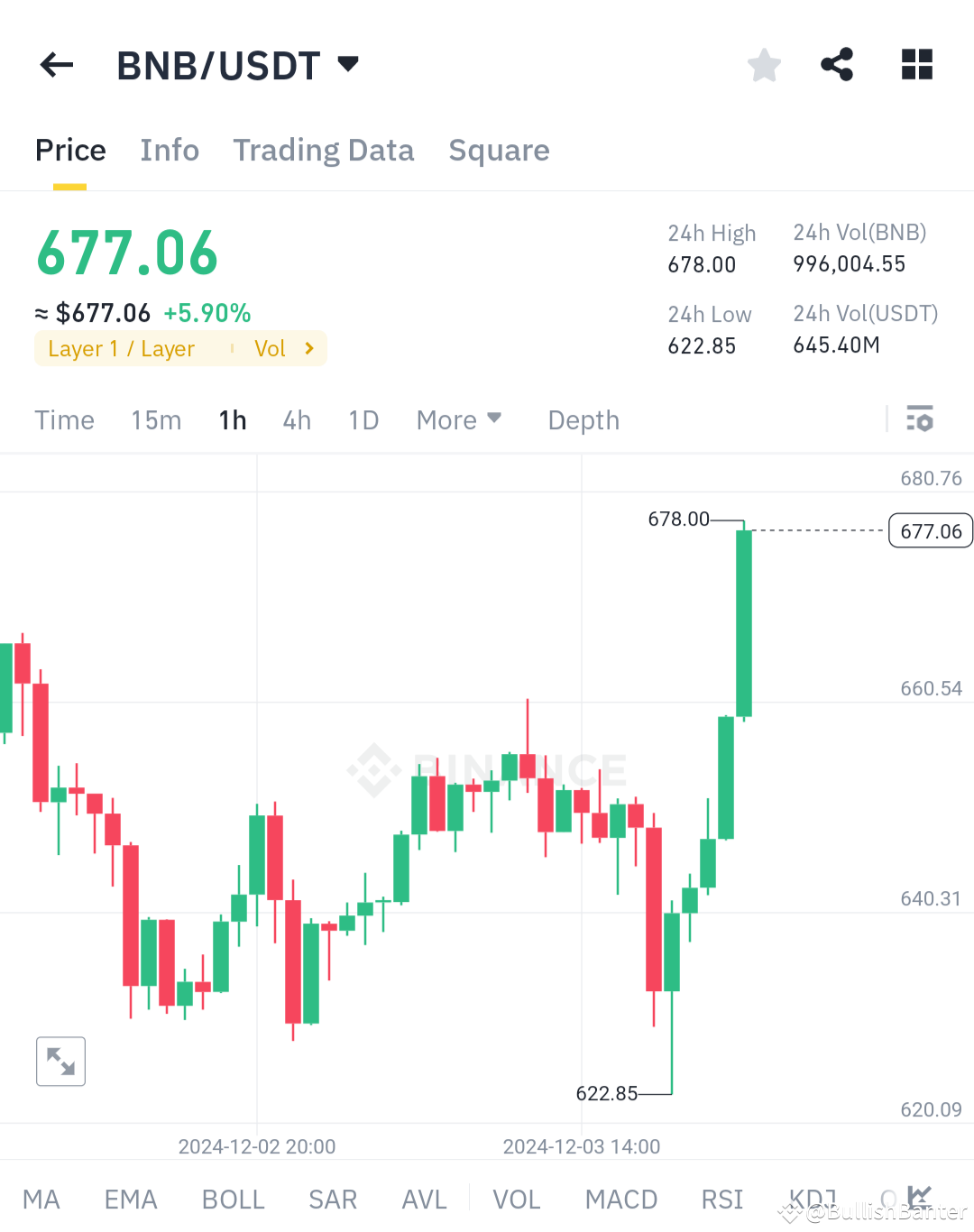 $BNB /USDT GAINS MOMENTUM – A BREAKOUT IN SIGHT.. Check Anot | BullishBanter on Binance Square