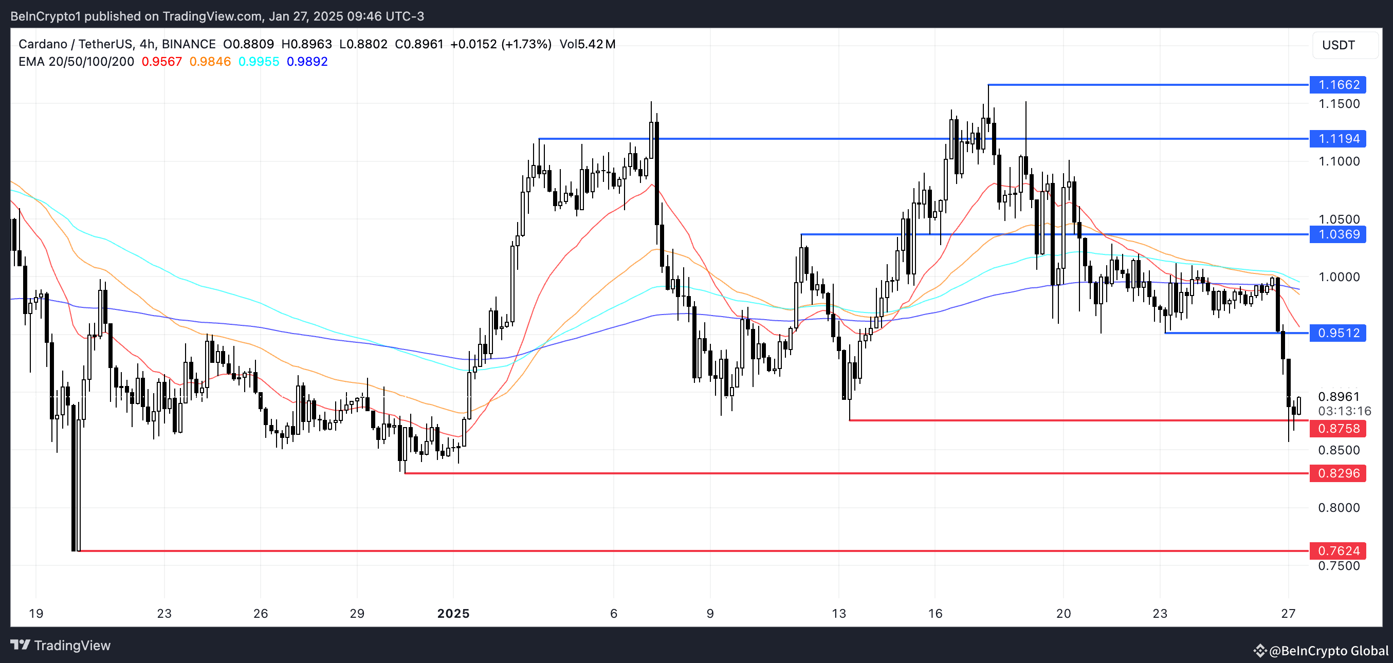 Cardano (ADA) Price Drops 8% as Bearish Trend Gains Momentum | BeInCrypto Global on Binance Square