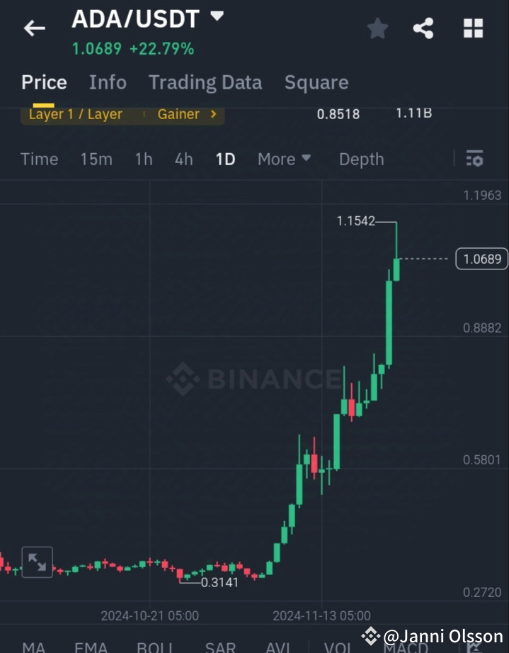 🚨$ADA ADA/USDT ALERT: HUGE MOVE – 22% SURGE! 🚨 $ADA is | Janni Olsson on Binance Square