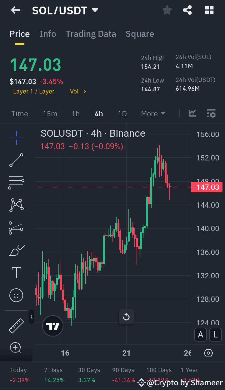 $SOL / USDT Showing Signs of Consolidation After Recent Pea | Crypto by Shameer on Binance Square