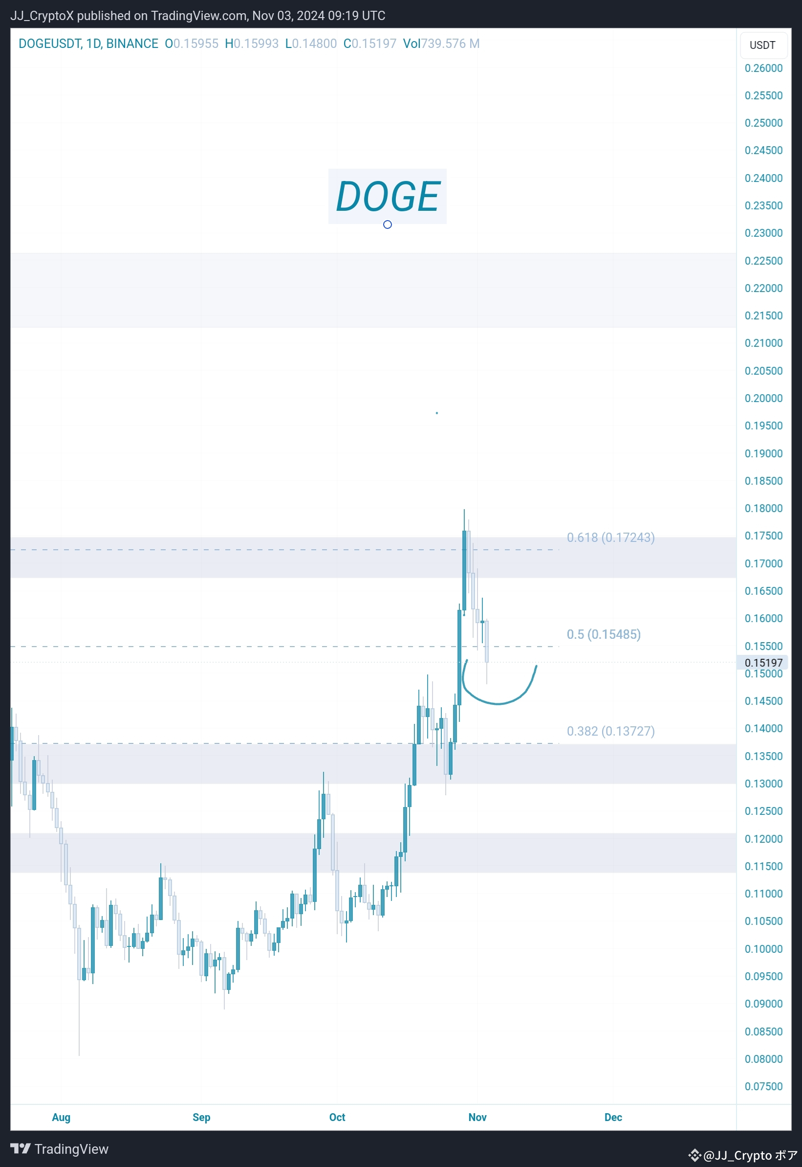 $DOGE TIME TO SHINE ️ Currently in an upward trend and t | JJ_Crypto ボア ...
