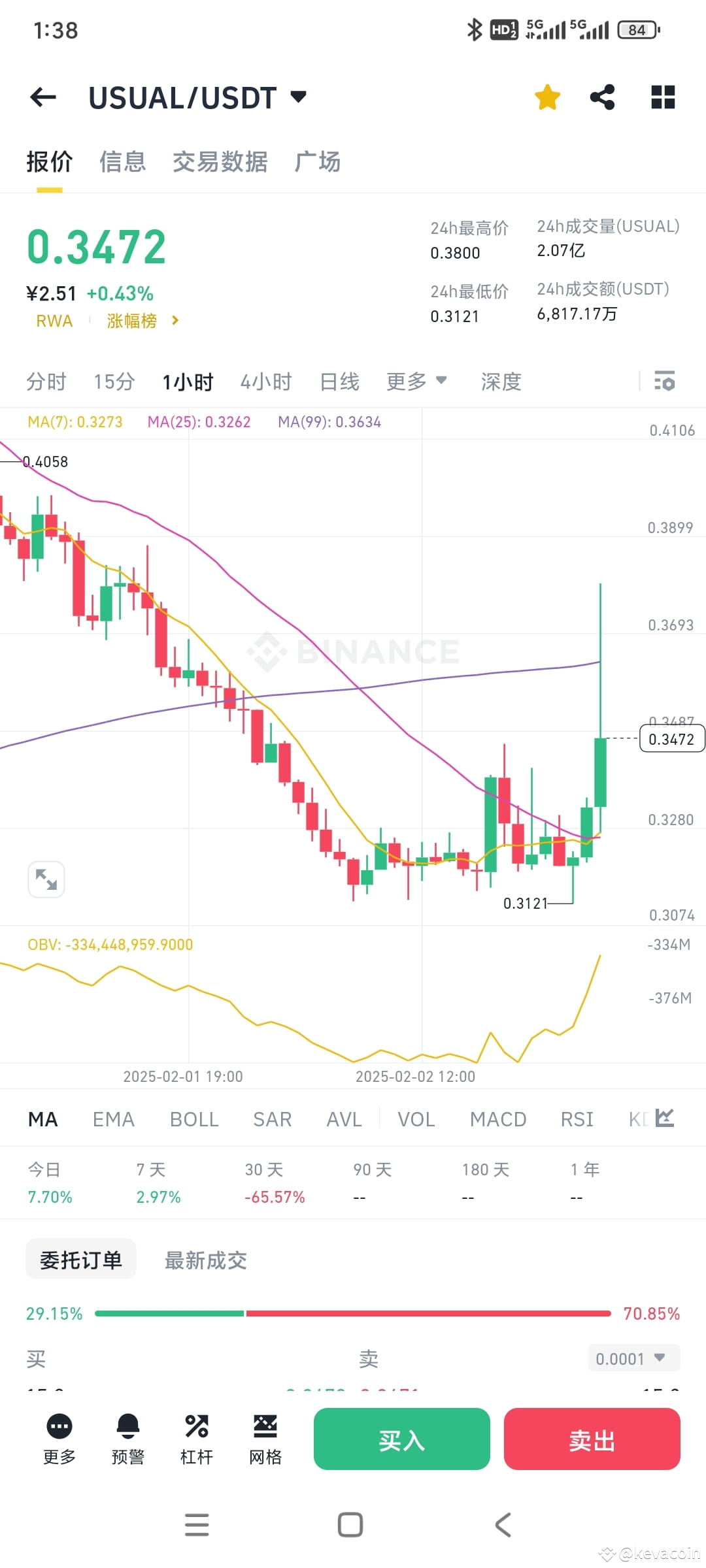 $USUAL is awesome tonight | kevacoin on Binance Square