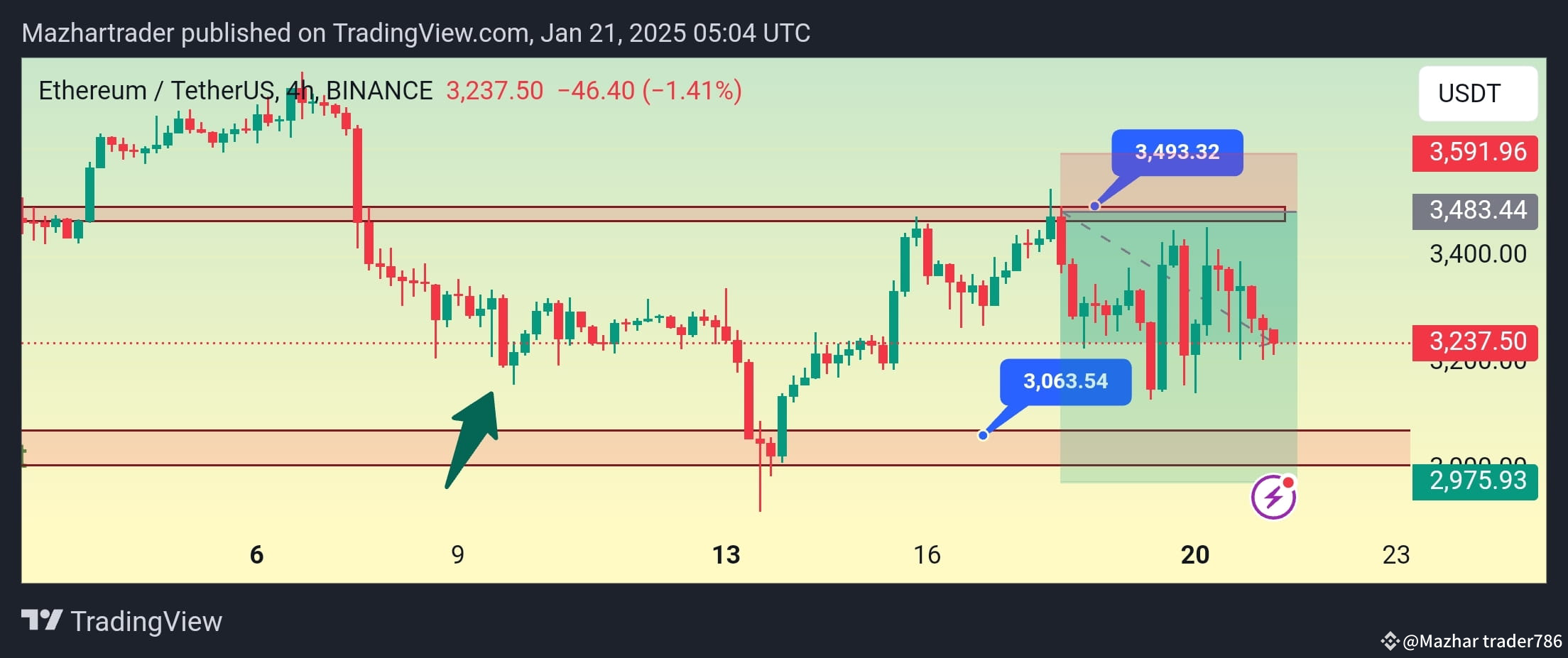 #ETHUSDT 4 Hour time frame chart 📊 As you know already man | Square ...