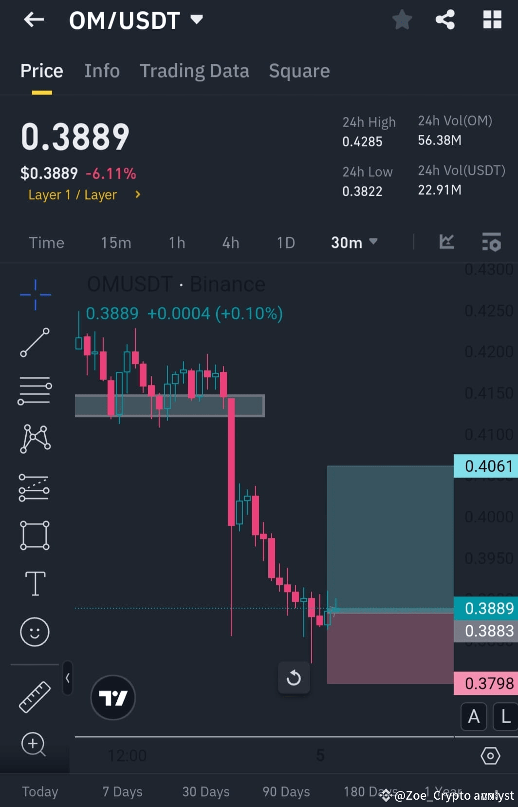 $OM /USDT short trade signal 🛑 🚦 BEARISH BREAKDOWN — SUPP | Zoe_Crypto analyst on Binance Square