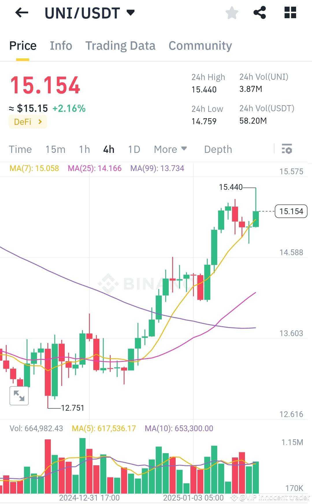 $UNI /USDT trading data: Current Price: $15.15 (+2.16%) | VIP innocent trader on Binance Square