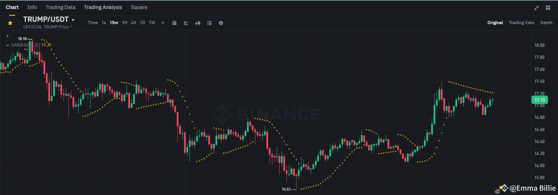 $TRUMP TRUMP/USDT Gearing Up for a Breakout? Key Levels t | Emma Billie on Binance Square