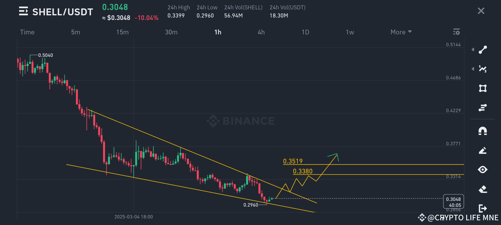 $SHELL Update : Now Looking Good 👍 Expecting Soon Go 🚀 Tow | CRYPTO ...
