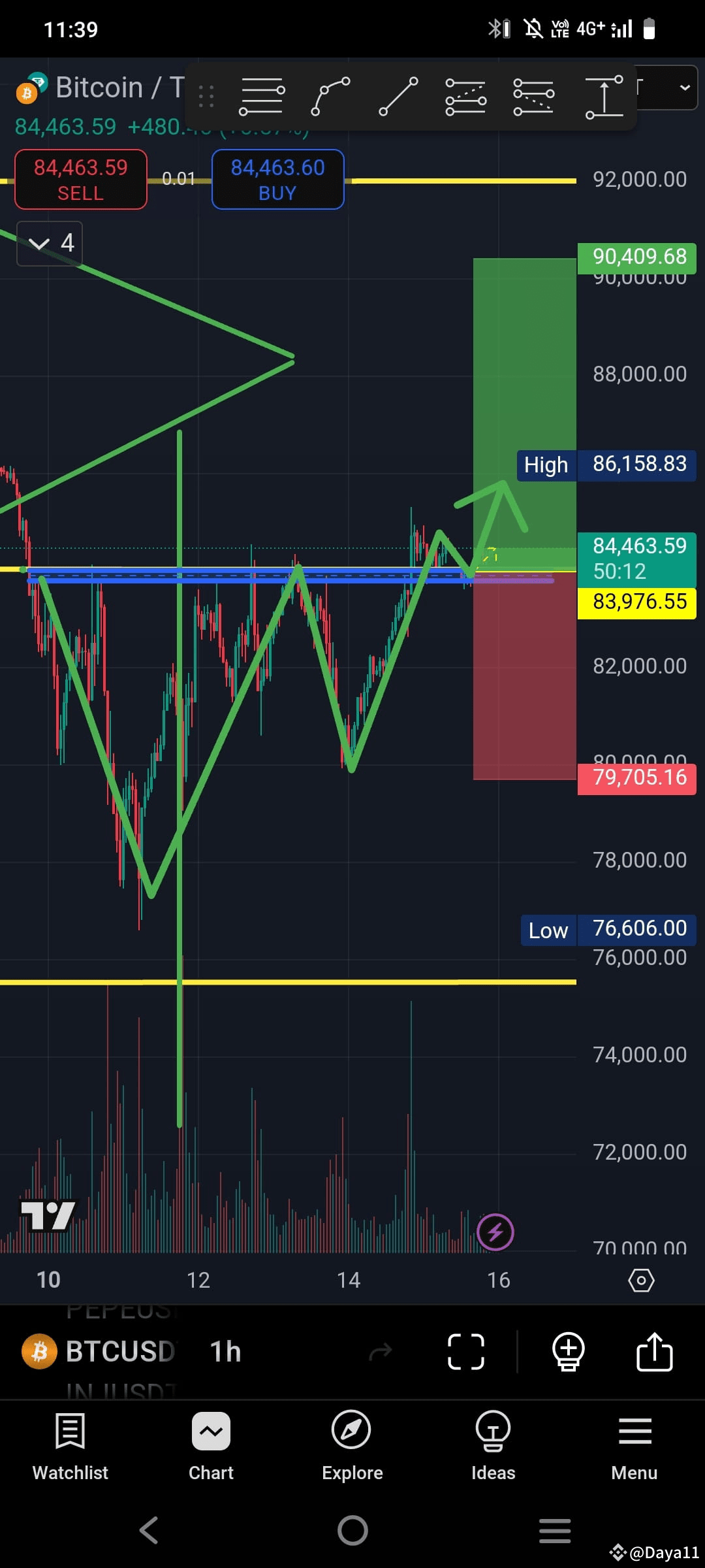 $BTC $BTC follow Next one soon....🤑 Btc trade setup | Daya11 on Binance ...