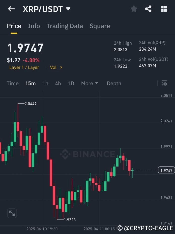 $XRP /USDT — Crypto Eagle Market Radar Crypto Eagle Family, | CRYPTO-EAGLE on Binance Square