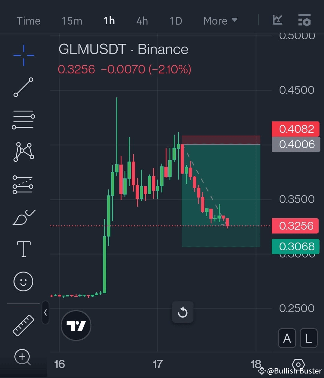 $GLM /USDT – Downtrend or Rebound? 🔻🔥 📊 Current Price: $0 | Token Master 786 on Binance Square