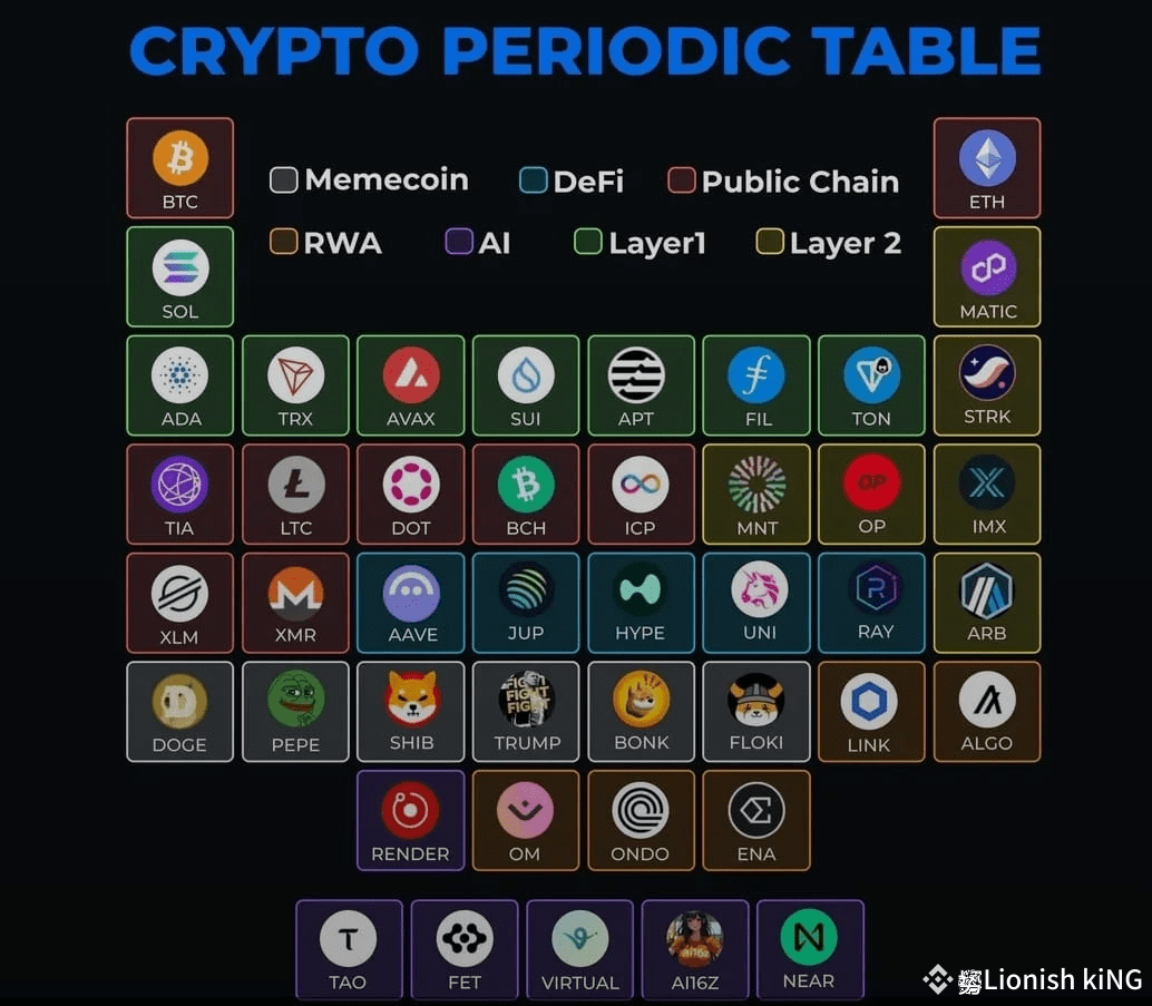 The periodic table of #crypto for you! 👇️ #AI #Memecoin | Lionish kiNG on Binance Square