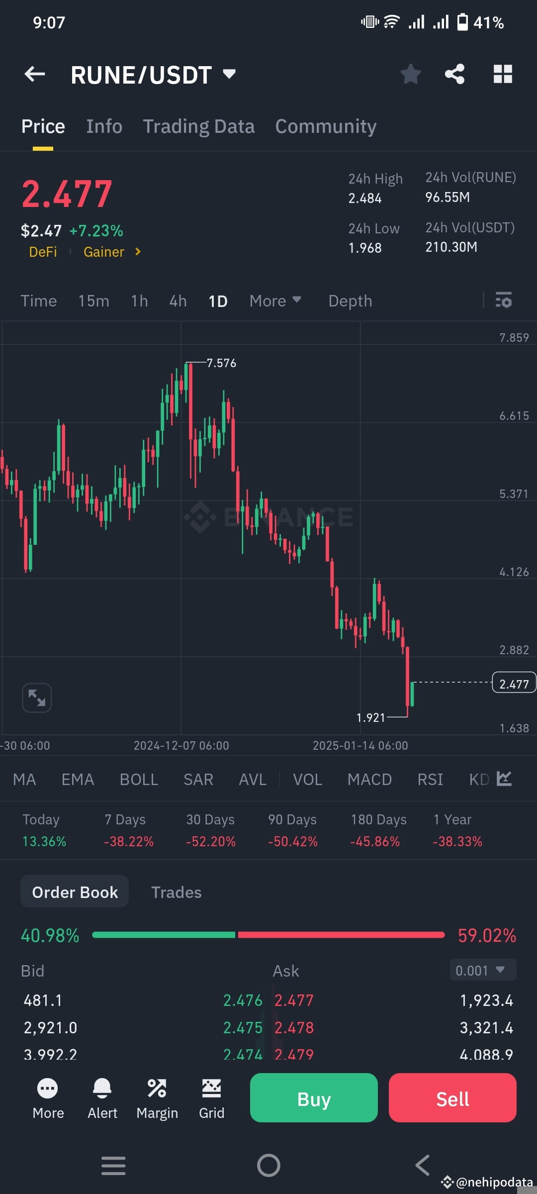 $RUNE Technical Analysis for $RUNE /USDT (1D Chart) Curre | nehipodata on Binance Square
