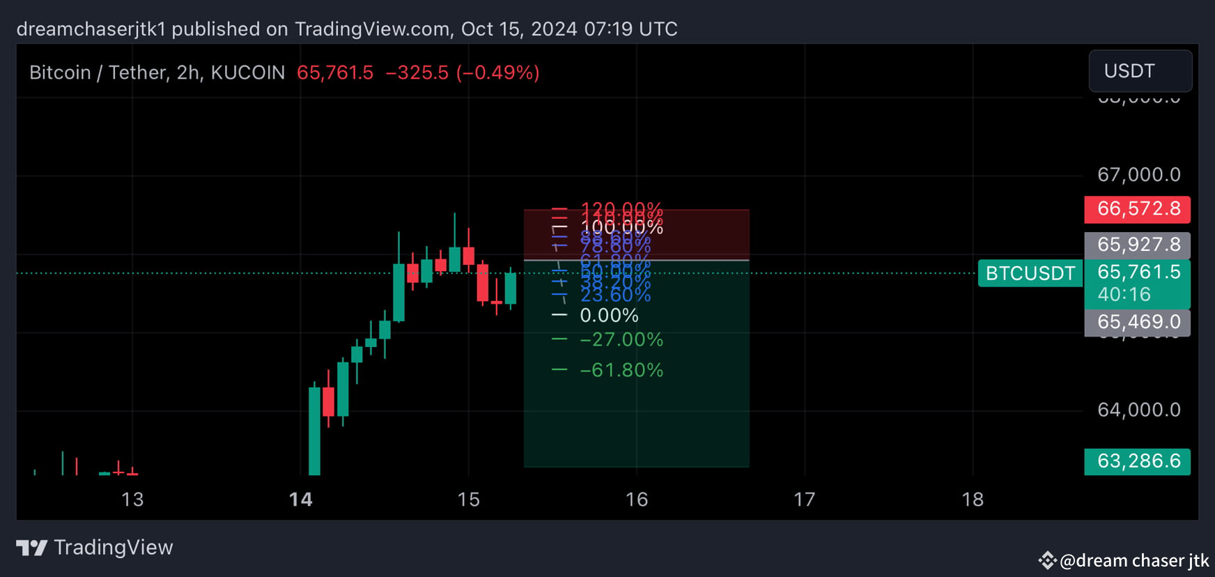 Short $BTC Entry $65,927 Take profits $63,286 Leverage 30 | dream ...