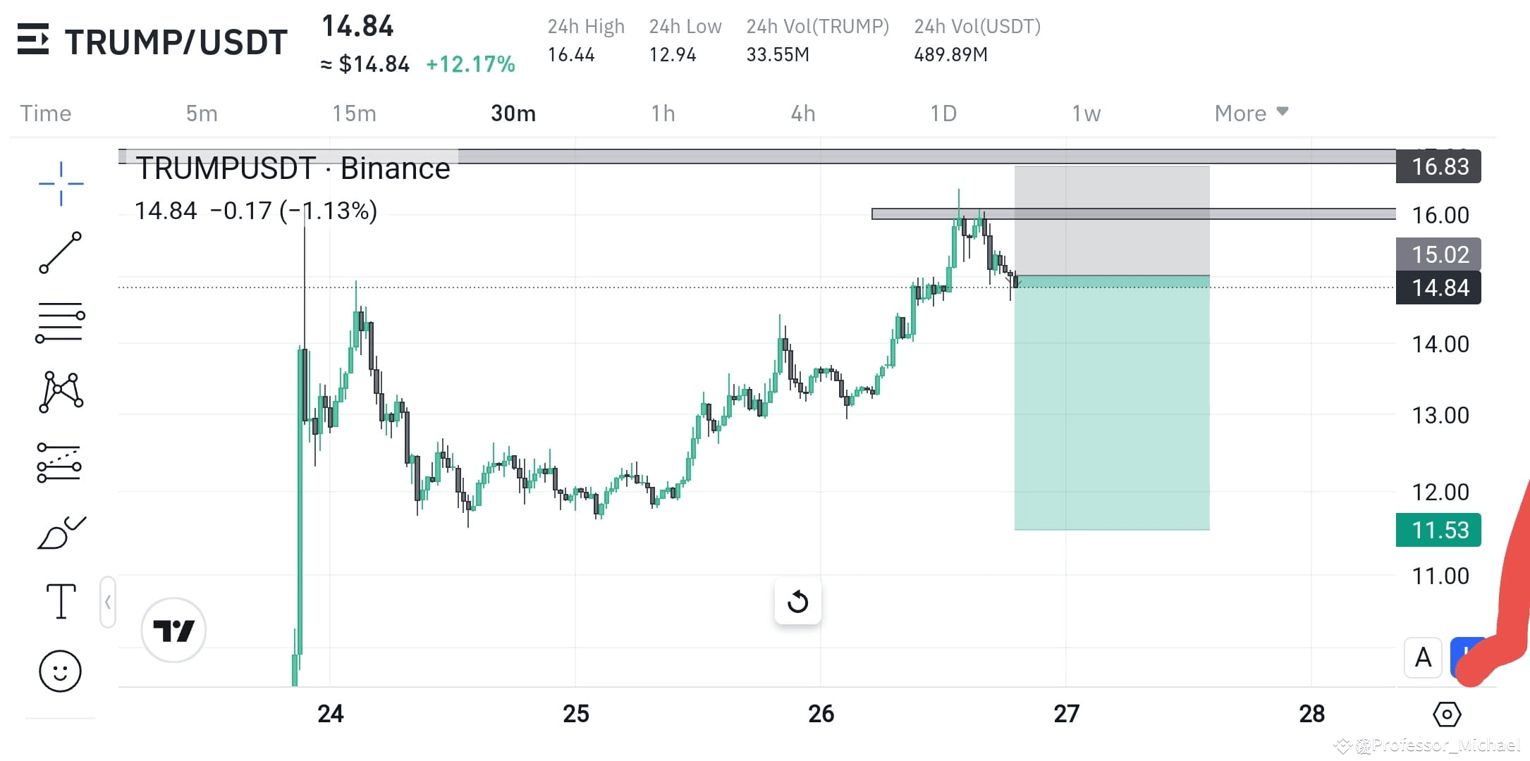 $TRUMP /USDT SHORT SETUP ACTIVE – STRONG SELL ZONE IDENTIFIE | Professor_Michael on Binance Square