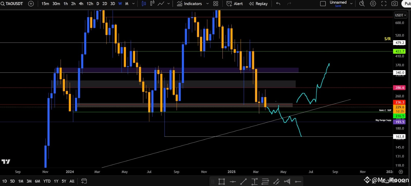 $TAO it is trading at a very crucial area, 217 is the Multi | Mr_Mooon ...