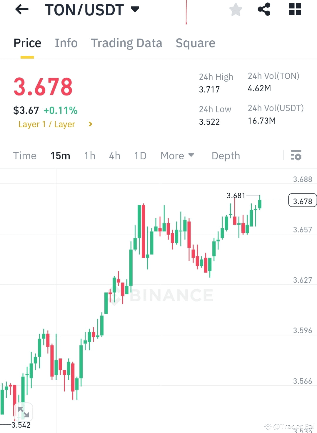 🚀 $TON /USDT Breakout Alert! 🚀 TON is gaining bullish mo | Trader Rai on Binance Square