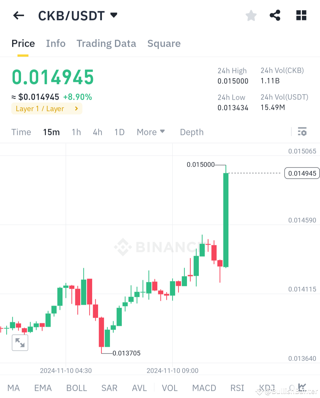 $CKB Technical Analysis report;.. $CKB /USDT is experienci | BullishBanter on Binance Square