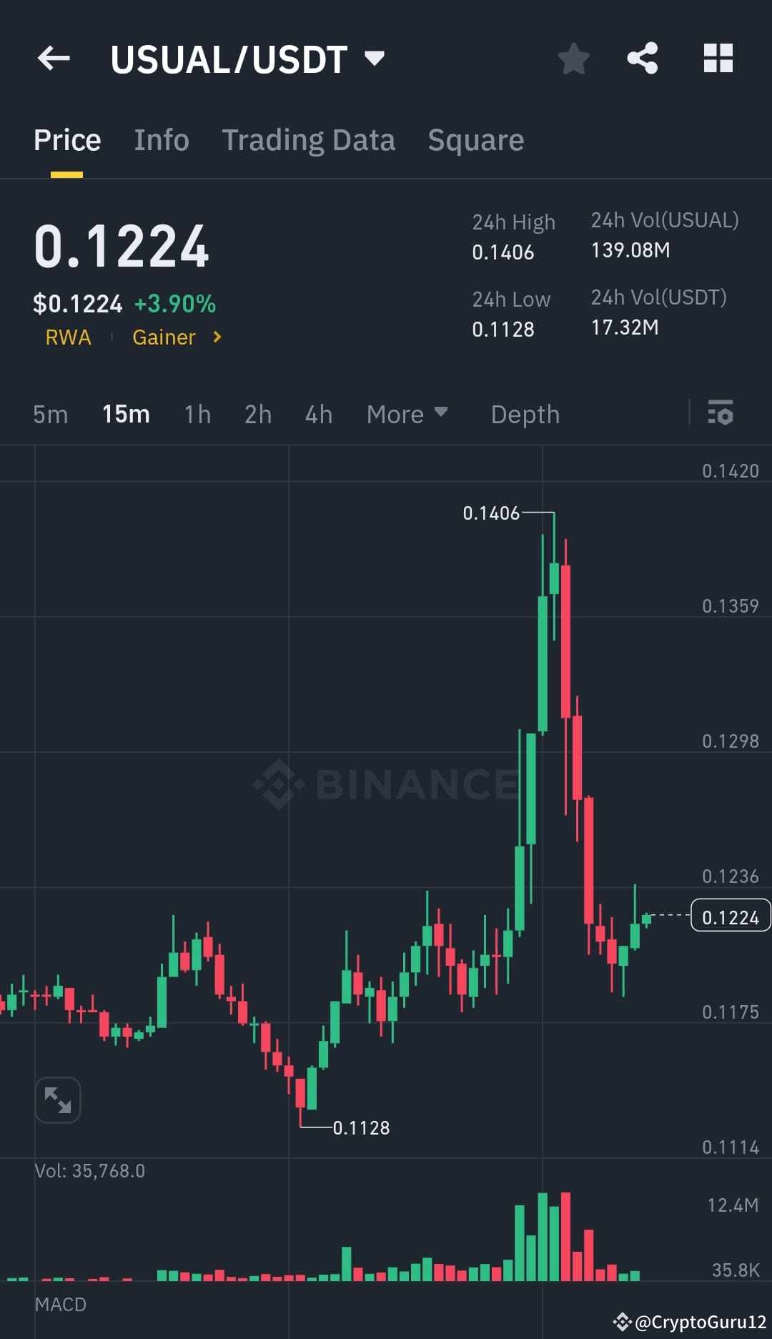 $USUAL /USDT – Rebound In Play After Sharp Pullback! USUAL | CryptoGuru12 on Binance Square