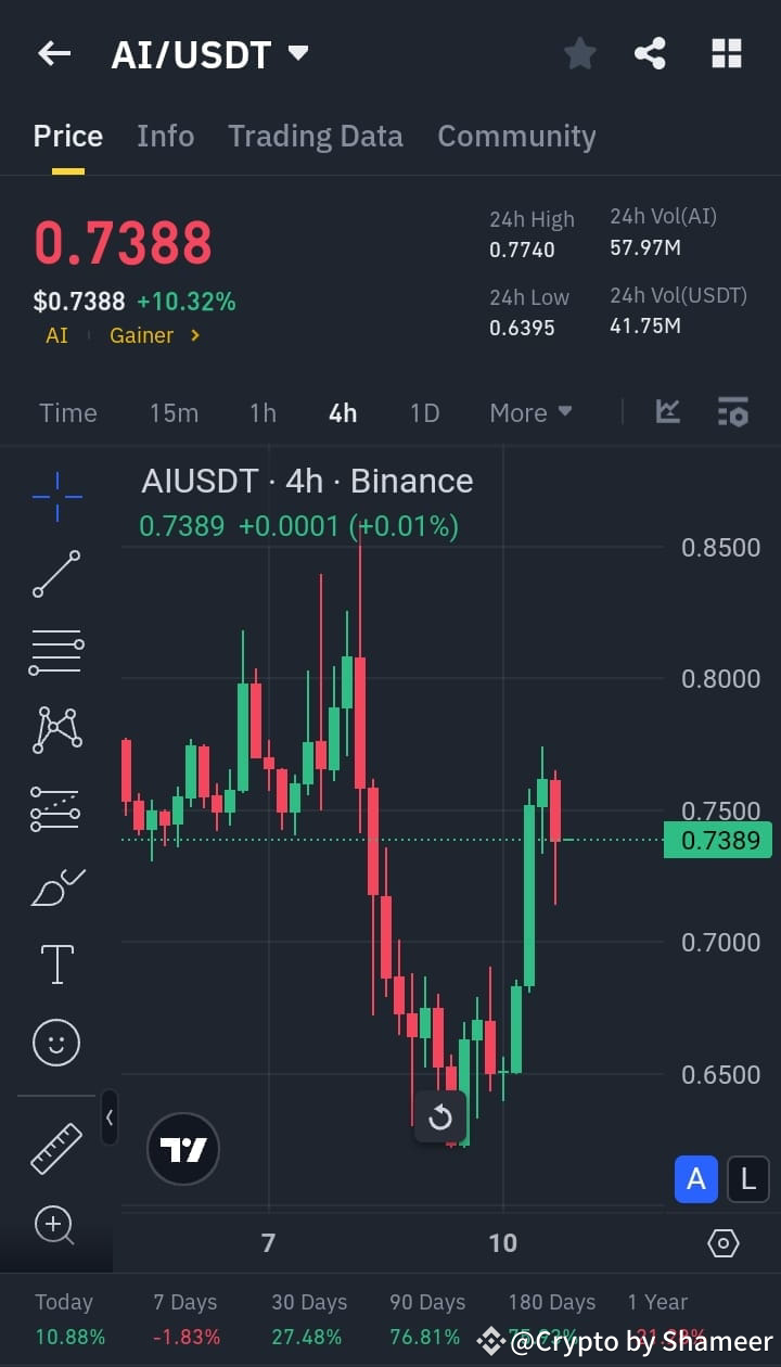 🤖 $AI / USDT Bull Run Confirmed! Current Price: $0.7388 Ch | Crypto by Shameer on Binance Square