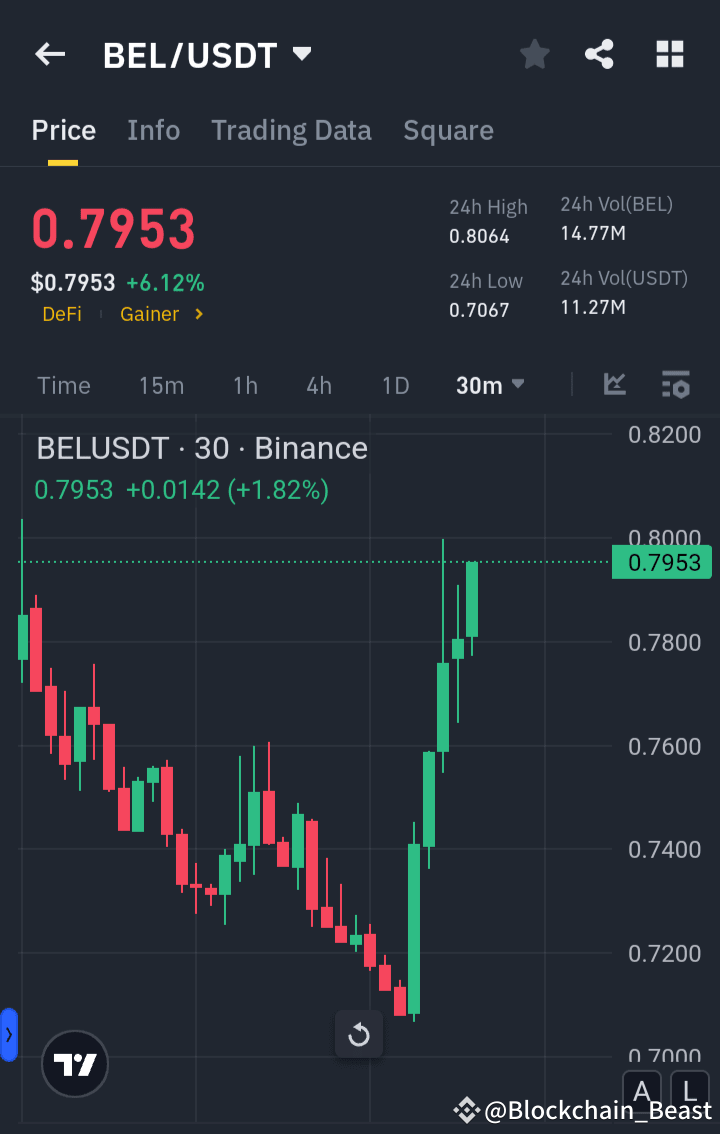 $BEL /USDT Bull Run Alert!🔥💯 Current Price: $0.7953 Entr | Alpha Crypto 786 on Binance Square