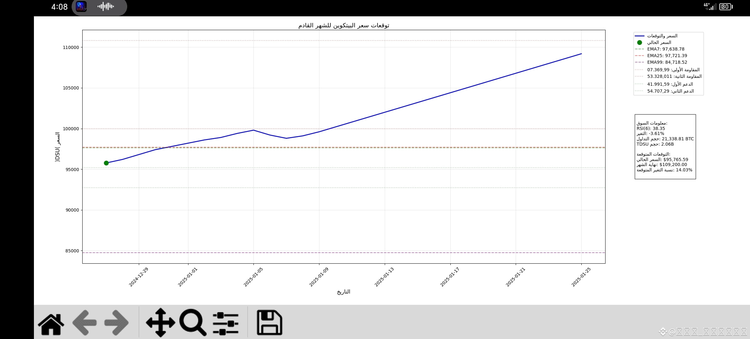 A forecast chart of the Bitcoin price at the end of each day | عمو ...