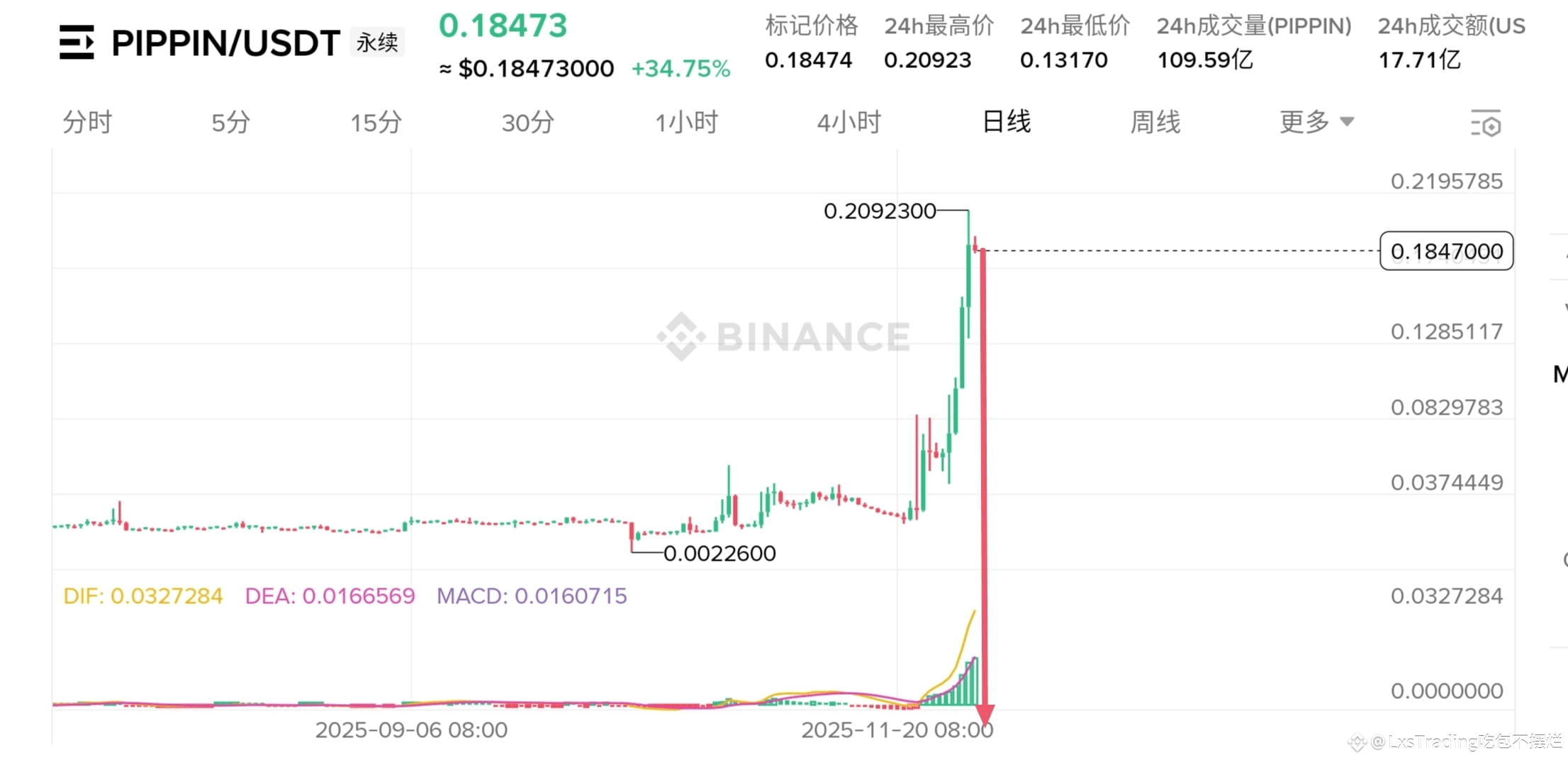 $PIPPIN 天下事在我，我今为之，谁敢不从！ 给我暴跌！！ | Lxs Trading发布于币安广场