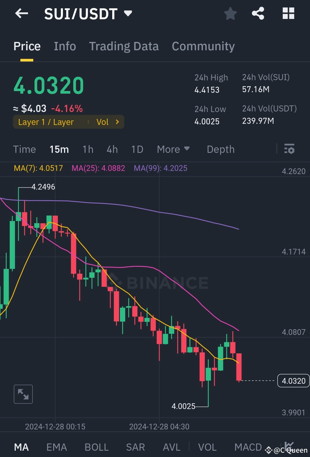 $SUI /USDT Trading Signal – Downtrend with Potential Reversa | Isabella millie on Binance Square