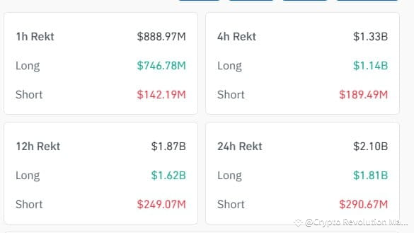 Max pain. 2B liquidated In the past 24 hours , 716,134 tra | Crypto ...