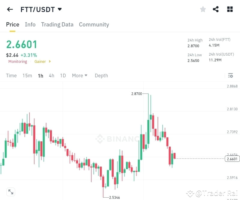 $FTT /USDT – Steady Recovery in Play! Current Price: $2.66 | Trader Rai on Binance Square
