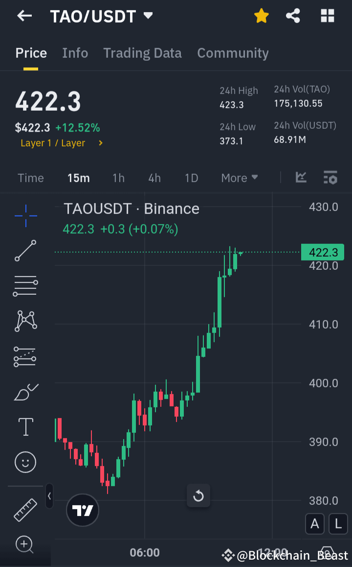 🚀 $TAO /USDT - Explosive Rally Continues! 🔥 $TAO surges + | Blockchain_Beast on Binance Square
