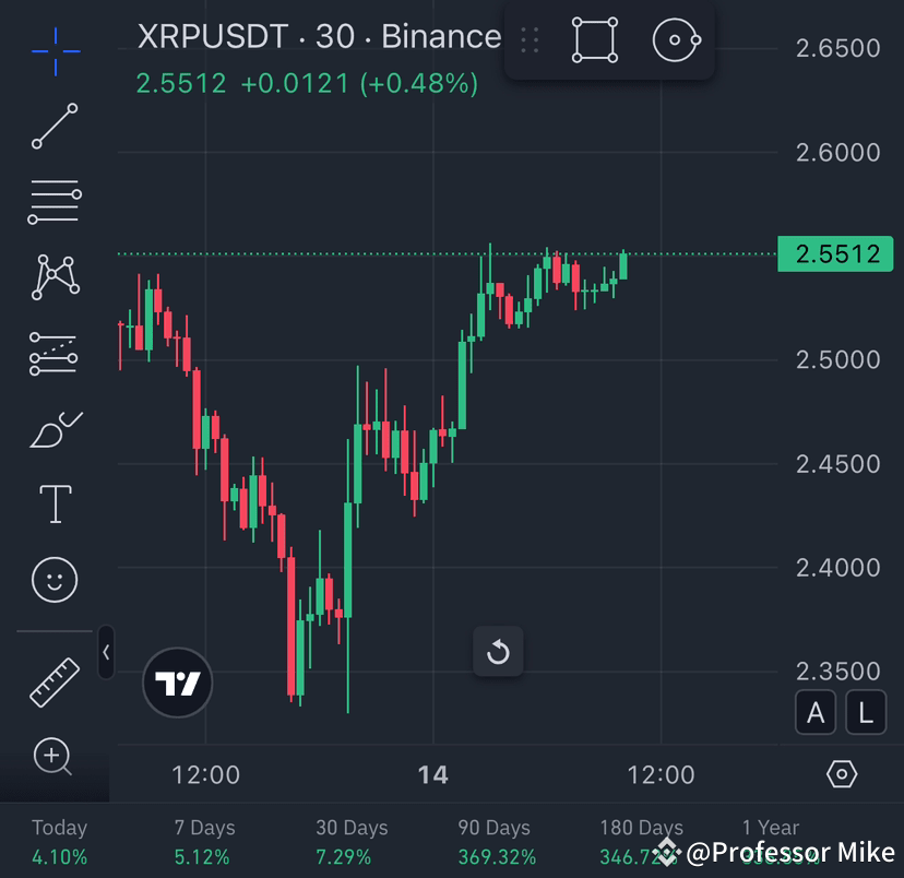 $XRP /USDT Bull Run in Action!🔥💯 $XRP has broken key resi | Professor Mike on Binance Square