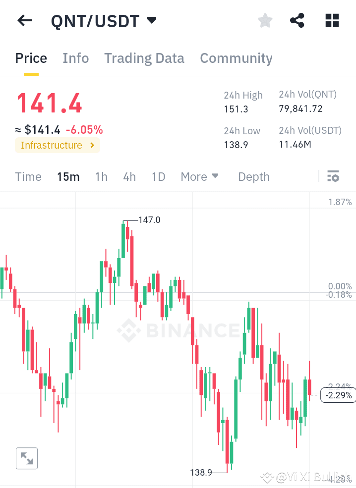 $QNT /USDT Technical Analysis and Trade Signals: Current P | Yi Xi Bullish on Binance Square